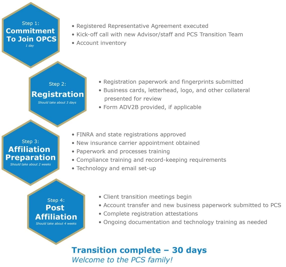 PCS_the_process_steps - Private Client Services, A Full Service Broker ...